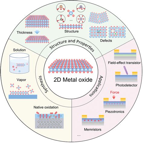 Schematic Overview Of Structureproperties Synthesis Strategies And Download Scientific