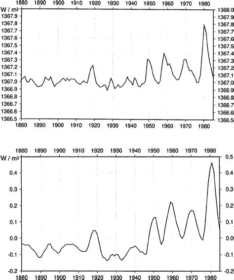 A Total Irradiance S Of The Sun In Wm 2 From 1880 To 1985 B The