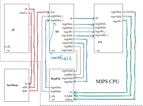 Mips单周期cpu的设计——i型指令的设计 Csdn博客