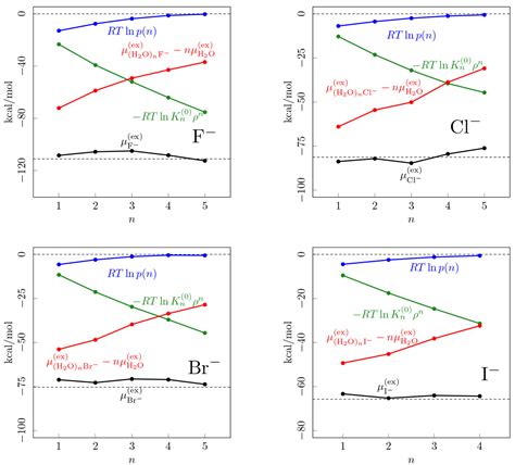 Hydrated Anions From Clusters To Bulk Solution With Quasi Chemical Theory Accounts Of