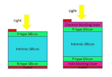 The Effect Of Tailoring Electronhole Blocking Layers On The
