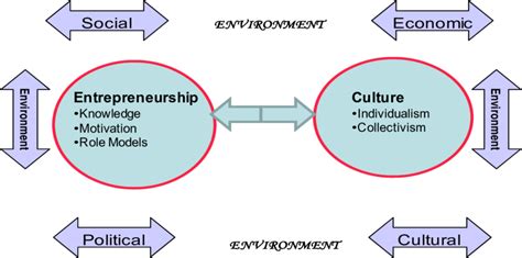 4 Relationship Between Themes Download Scientific Diagram