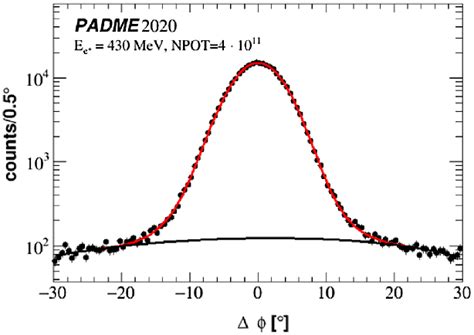 Deviation From 180° Of The Azimuthal Angle Difference Between The