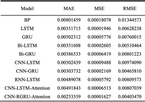 Table 3 From Research On Ship Trajectory Prediction Method Based On Cnn Rgru Attention Fusion