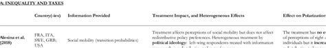 review on survey experiments that include information treatment s and