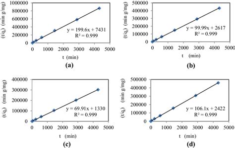 Second Order Linearization For F − Adsorption From Wadi Al Yutum A