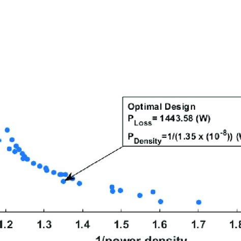 Optimization Results For The Design Of The Surface Pmsm With Hairpin Download Scientific