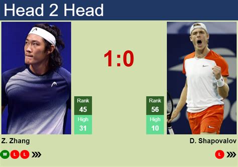H2h Prediction Of Zhizhen Zhang Vs Denis Shapovalov In Adelaide With Odds Preview Pick 6th