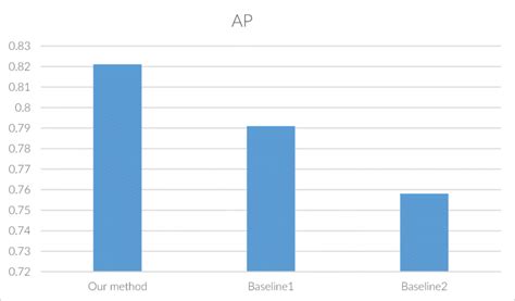 Comparison Of Ap Values Between Our Model And Baseline Models The Download Scientific Diagram