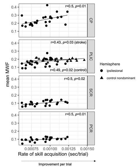 Correlation Between Mean Mwf At Baseline Prior To Training And Rate