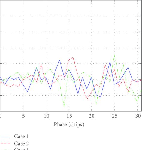 Example Of Three Cases Of Cross Correlation Between Pn Eb Wgrc