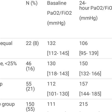 A Mortality Based On Pao2fio2 Behavior Download Scientific Diagram