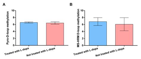 Mitochondrial D Loop Region Methylation And Copy Number In Peripheral