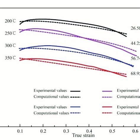 comparison between calculated values and experimental values of flow