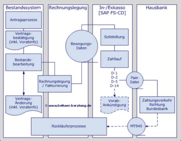 SAP Financial Services Collections Disbursements