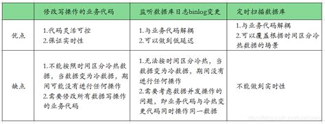 数据库优化整理之：冷热分离 冷热数据分离 csdn博客