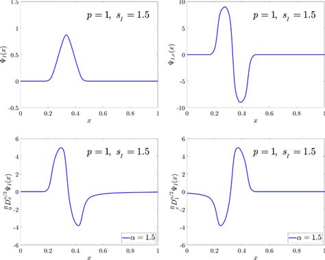 Illustration Of Linear Meshfree Shape Functions And Their First Integer