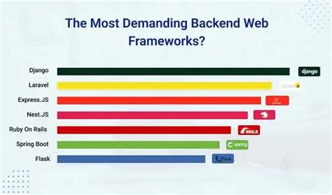 why django is still a top backend framework in 2024 2025 by samuel
