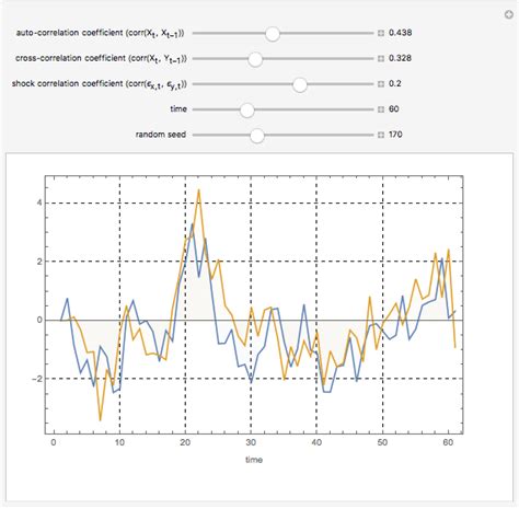 Bivariate First Order Vector Autoregression Model With Correlated