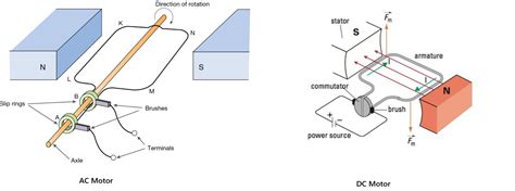 AC VS DC Motor IGCSE Notes Online Tuition Class Malaysia IGCSE SPM SAT