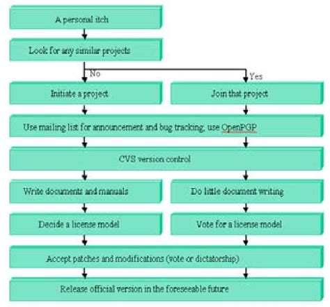 open source system development cycle source wu and lin 2001 p 34