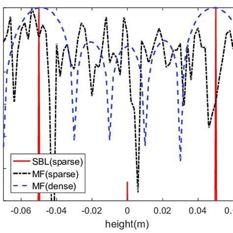 Height Profile Of The Range Azimuth Cell 00 Download Scientific Height Profile Of The Range Azimuth Cell 00 Download Scientific