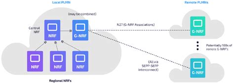 5g Network Repository Function Nrf