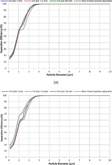A Separation Efficiency Of Non Finned Cyclone Separator And Square