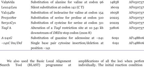 Characteristics And Positions Of 8 Dopamine D2 Receptor Polymorphisms Download Table