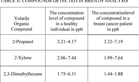 Table II From Analysis Of VOC Using Sensor Array For Early Detection Of Breast Cancer Semantic