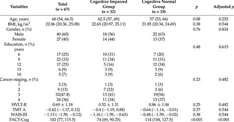 Demographics And Neurocognitive Tests Of The Participants Download