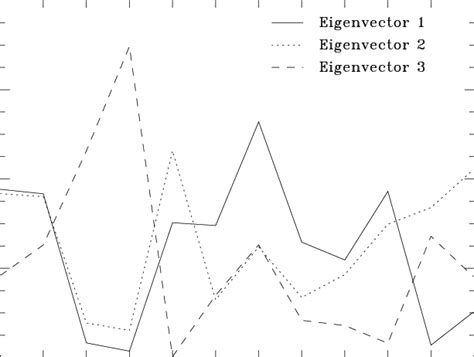 Vector Element Magnitudes For The First Three Eigenvectors Eigenvector