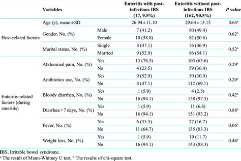 Univariate Comparative Analysis Between The Two Groups Of Participants