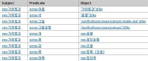 Sesame With Korean Dbpedia Data Set And Iris Download Scientific Diagram