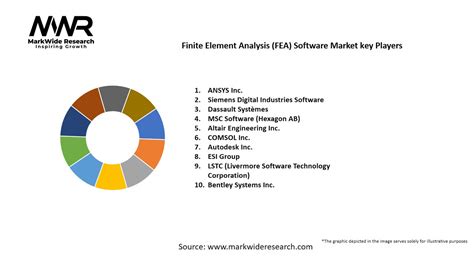 Finite Element Analysis FEA Software Market 2024 2032 Size Share Growth