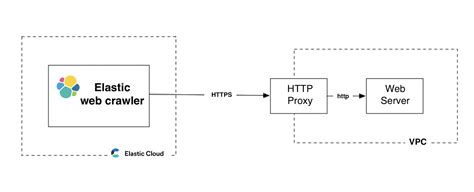 Crawl A Private Network Using A Web Crawler On Elastic Cloud Enterprise Search Documentation
