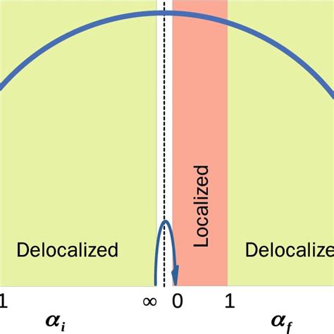 Color Online A Schematic Representation Of Quantum Quench Process Download Scientific Diagram