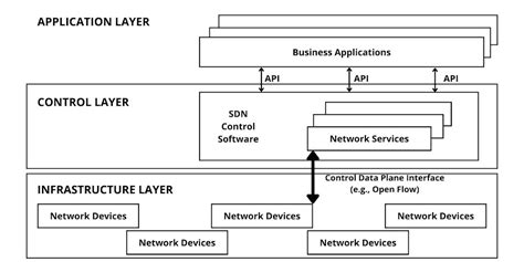 Sdn Architecture In Iot Programmingoneonone
