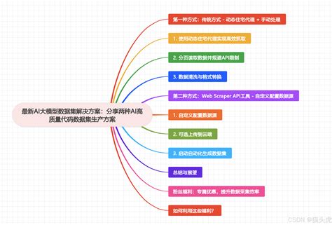 最新ai大模型数据集解决方案:分享两种ai高质量代码数据集生产方案 阿里云开发者社区 最新ai大模型数据集解决方案:分享两种ai高质量代码数据集生产方案 阿里云开发者社区