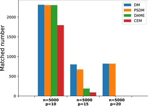 No Of Matched Unit Pairs In Categorical Setting Download Scientific Diagram