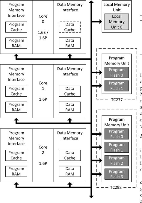 Figure 1 From Effects Of Concurrent Access To Embedded Multicore