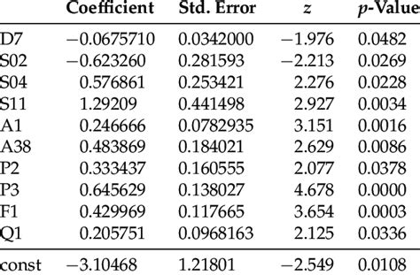 Estimation Results Of Tobit Model For Variable D E 8 N 518