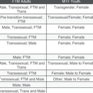 Participants Sex Gender Identity TG TS Identity Download Table