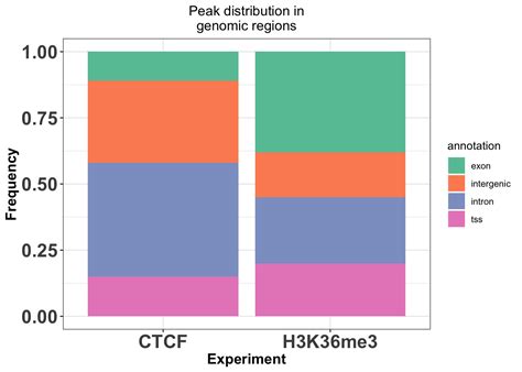 97 Peak Calling Computational Genomics With R