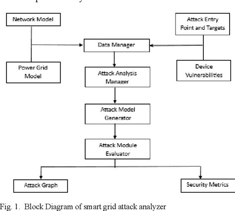 Figure 1 From Identification Of False Data Injection And Man In The