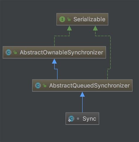 Java锁及abstractqueuedsynchronizer源码分析 Dupang 博客园