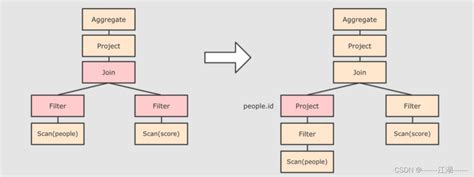 Spark学习（8） Sparksql的运行流程，spark On Hivespark On Hive 详细教程 Csdn博客