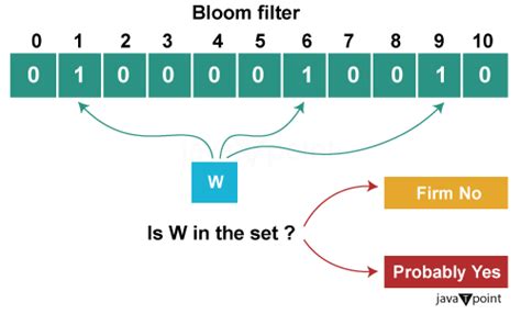 Write A C Program To Implement The Bloom Filter Data Structure