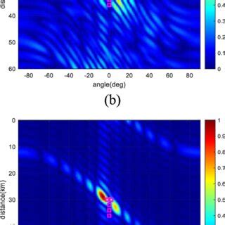 Algorithm Performance Comparison Under A Single Range Dimension Download Scientific Diagram