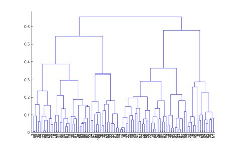 dendrogram